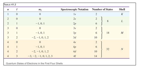 Solved 4129 Make A List Of The Four Quantum Numbers