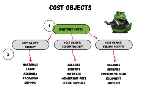 what is a cost object in accounting accounting how to