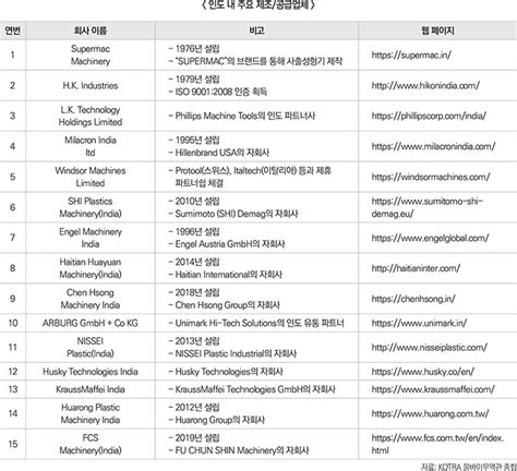 떠오르는 플라스틱시장 인도 플라스틱 사출성형기 시장 동향