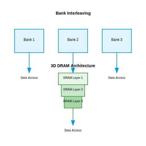 Dynamic Ram Dram Operation Tutorials On Electronics Next Electronics
