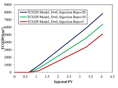 total co2 production predicted by the simulator for the injection rates