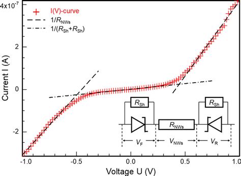 Nonlinear And Symmetric I V Curve Of A Typical Sensor The Inset