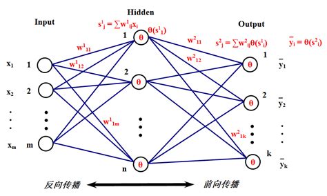 Bp神经网络的数学原理及其算法实现 Bp神经网络算法 Csdn博客