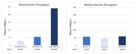 A Vpn Performances Analysis Of Constrained Hardware Open Source Infrastructure Deploy In Iot