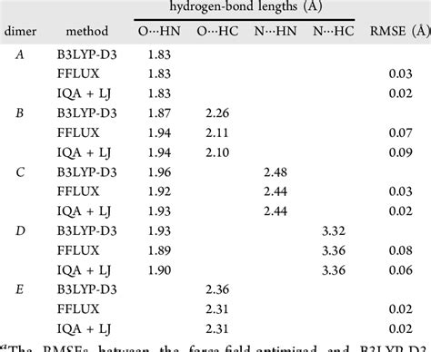 Hydrogen Bond Lengths In Formamide Dimers Optimized Using Download