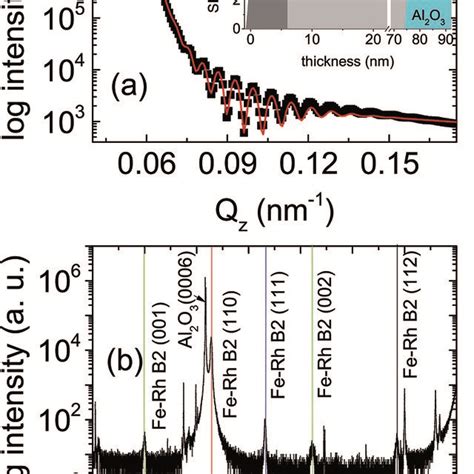 Xrr And Xrd Data A Xrr Cu Kα Patterns Of The Sample And Its Fit