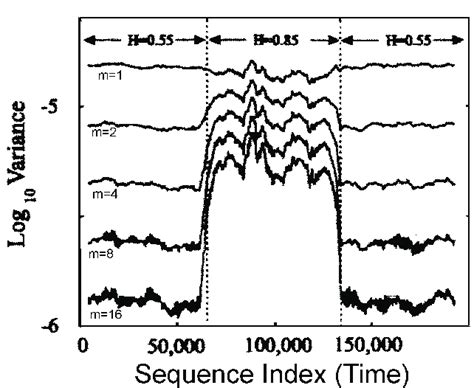 transition variance plot for a self similar sequence with h 0 55 and