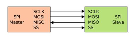 i2c how to flow