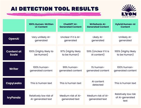 5 Ai Detection Tools Compared Are They Legit Lyon Content