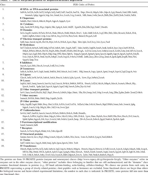 Table 1 From Analysis Of Protein Sequence Structure Similarity