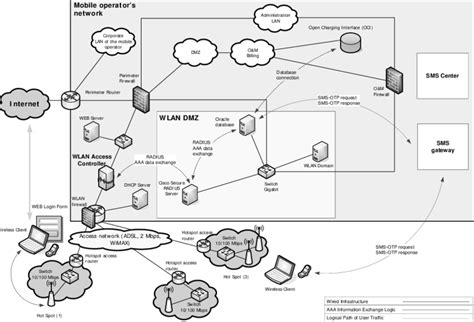 Architecture For PLMN WLAN Interworking Download Scientific Diagram