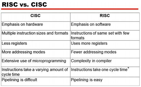 Risc And Cisc