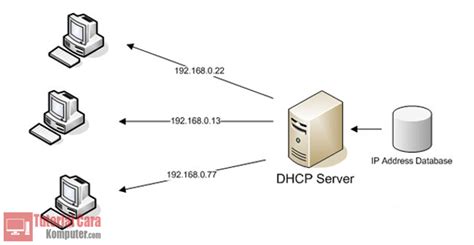 Konfigurasi Dhcp Server Tugas Admin Server