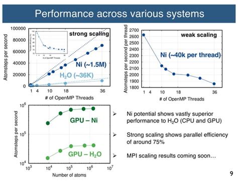 Implementing A Neural Network Potential For Exascale Molecular Dynamics Ppt