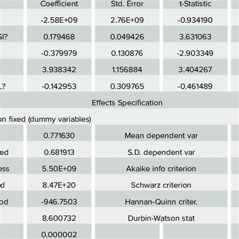 Fixed Effect Model Fem Test Result Download Scientific Diagram