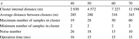 Output Of Dbscan Clustering Result Related Parameters Download