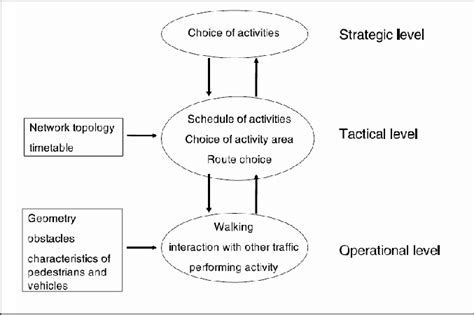 Different Levels Of Modelling Pedestrian Behaviour Download