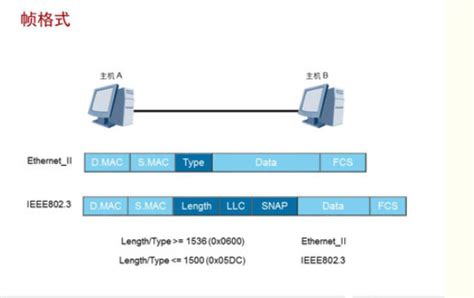 以太网帧结构详解 Dream Fly Info 博客园