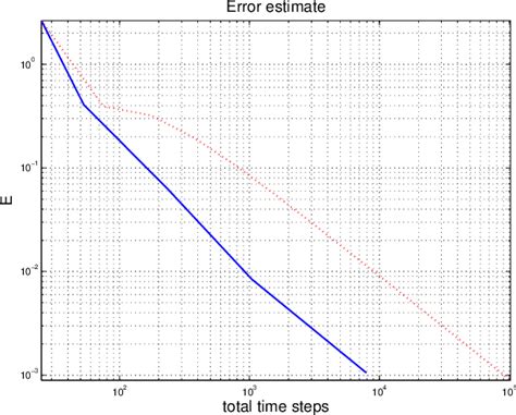 semi implicit euler method semantic scholar
