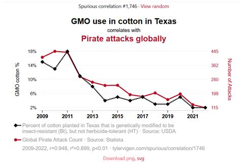 Juletip 6 Correlation In Data Is Not The Same As Causation Sas Support Communities