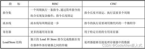 精简指令集结构（reduced Instruction Set Computer，risc）精简指令集架构 Csdn博客