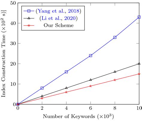 Computation Cost To Generate Index Varying Different Keyword Collection Download Scientific