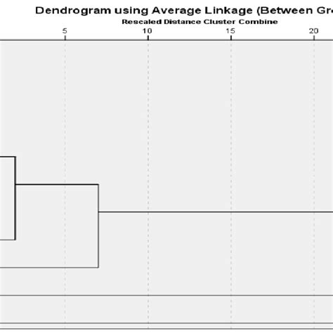 Figure6 Dendrogram Shows The Clustering Radiological Parameters