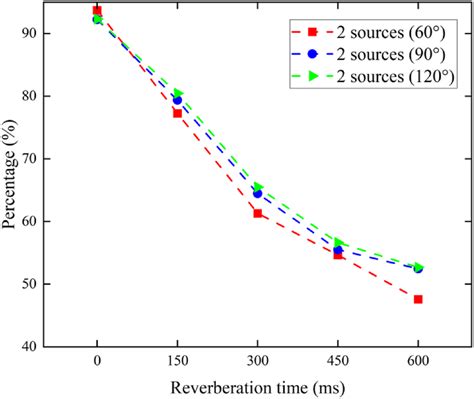 Average Results Of Rrd R Mathrm R Mathrm D In The Two‐source