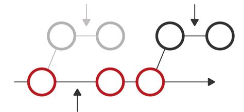 best practices for using git