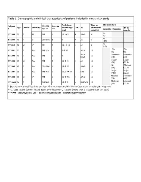B Cell Phenotype In Adult Patients With Idiopathic Inflammatory Myositis Iim Before And After