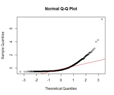 Normal Distribution Using R How Might I Check Whether A Collection