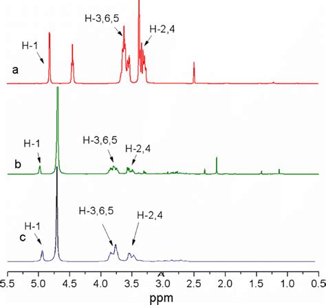 ¹h Nmr Spectrum Of β Cd A En β Cd B And En β Cdpiperine Inclusion