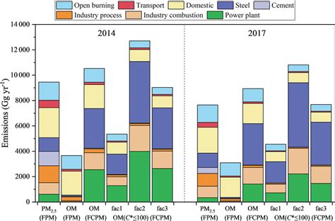 Annual Emissions Of Pm 2 5 And Om In Filterable Particulate Matter Download Scientific Diagram