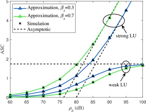 Figure 3 From Secrecy Performance Analysis In Star Ris Aided Noma Networks Semantic Scholar