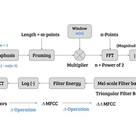 A Block Diagram For Mfcc Computation Download Scientific Diagram
