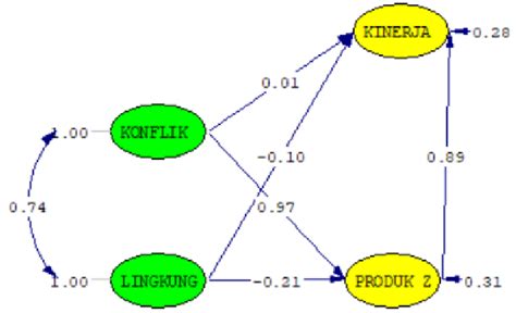 structural model estimates standardized solution source data