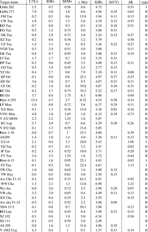 The Main Parameters Of Program Stars Determined In This Work Download