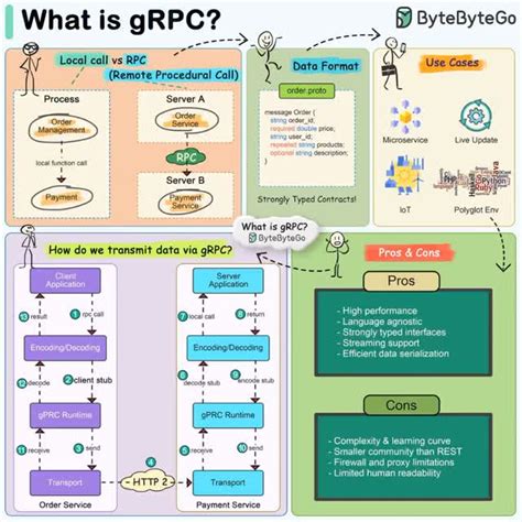 What Is Grpc The Diagram Below Shows Important Aspects Of