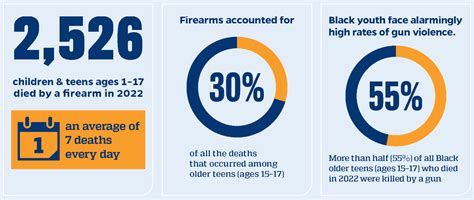 Annual Gun Violence Data Center For Gun Violence Solutions