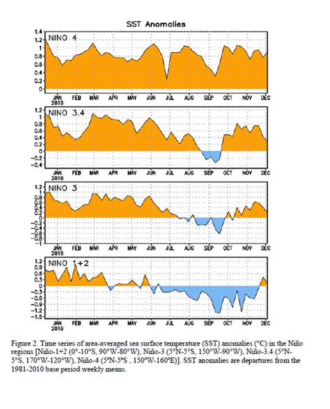 Climate Prediction Center Enso Diagnostic Discussion
