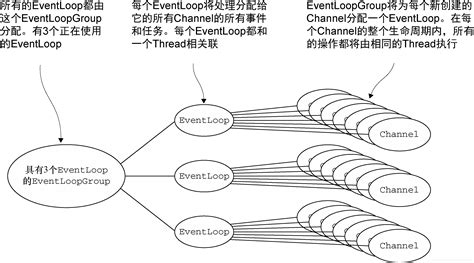 详解netty 线程模型及`eventloop`netty Epolleventloop Csdn博客