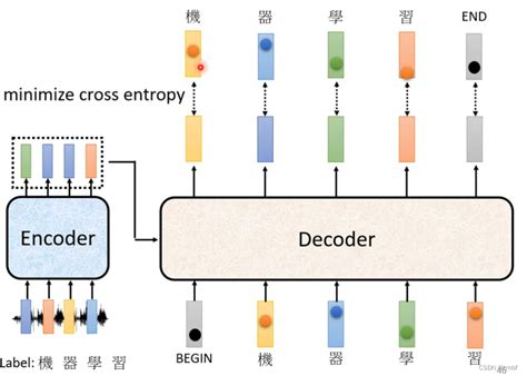transformer学习笔记（台大李宏毅） 为什么decoder的输入输出长度相同 csdn博客