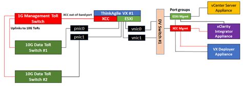 Netzwerk Verkabeln ThinkAgile VX Series Appliance Certified Nodes Lenovo Docs