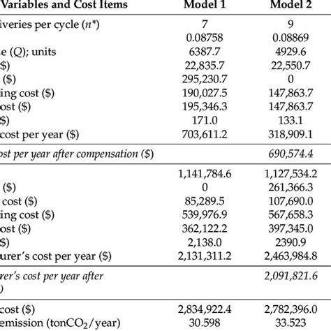 Comparison Between Model 1 And Model 2 Download Scientific Diagram