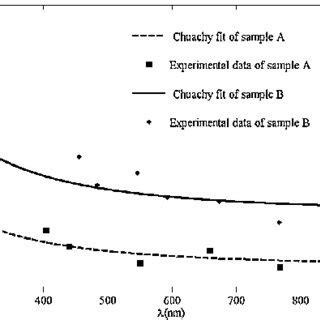 Variation In Refractive Index N Versus Wavelength For The AlN Films Download Scientific