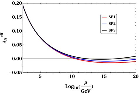 Rg Evolution Of λ Eff H For The Sps Download Scientific Diagram
