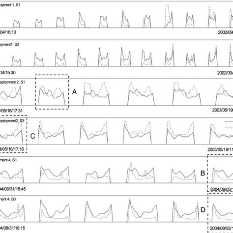 Time Series Of Current Velocity And Ssc Over Tidal Cycles With A Download Scientific Diagram
