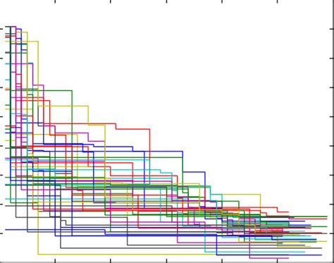 Optimization History Of Drag Function For 7 D Gtm For 50 Does