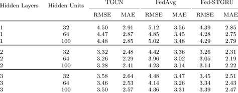 Rmse And Mae For Algorithms For Different Numbers Of Hidden Layers And Download Scientific