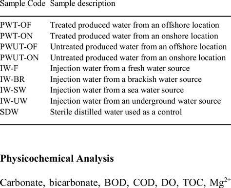 Sample Codes And Description Download Table